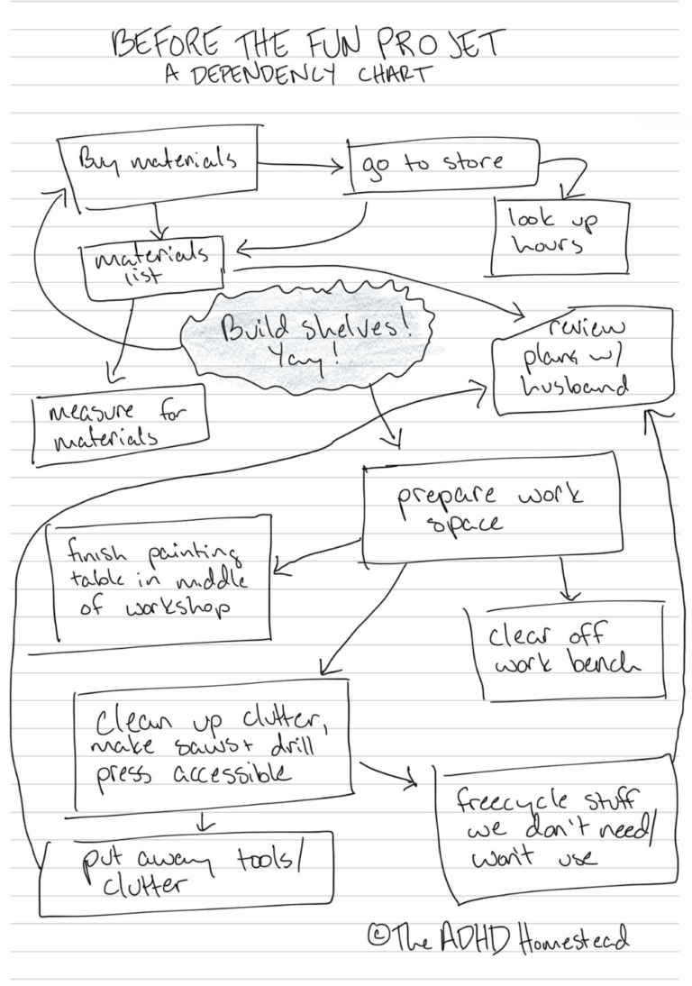 There's more than one way to avoid tedious prep for a fun project